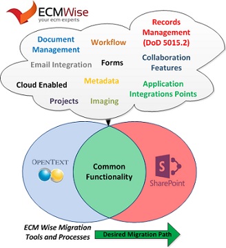 Livelink Content Server to SharePoint Migration Tool : ECM Wise